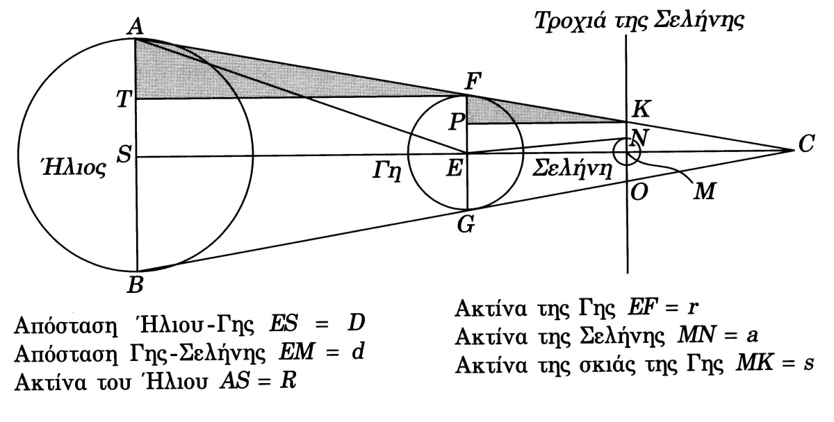 Ο Αρίσταρχος ο Σάμιος ανακάλυψε πρώτος ότι η Γη γυρίζει γύρω από τον ...